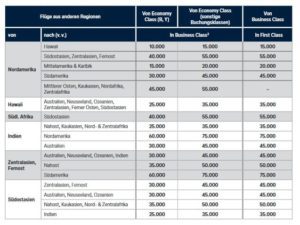 Miles and More Upgrade Tabelle: Lohnt das Lufthansa Upgrade?